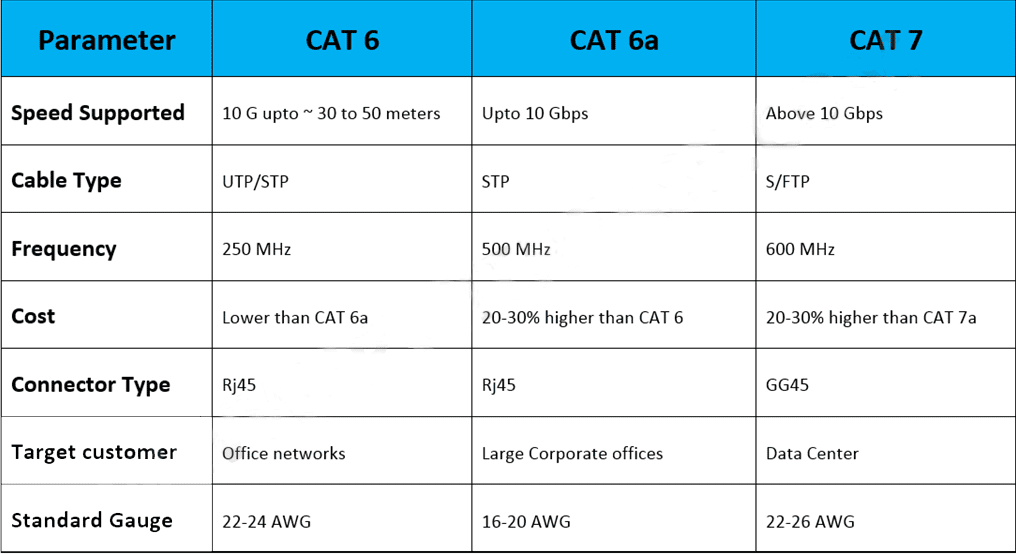 CAT6 VS CAT6A VS CAT7 SEDICOMM CAT6 VS CAT6A VS CAT7 SEDICOMM