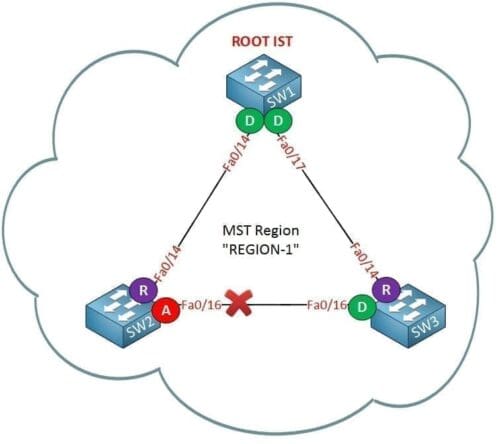 Особенности настройки Multiple Spanning Tree (MST)