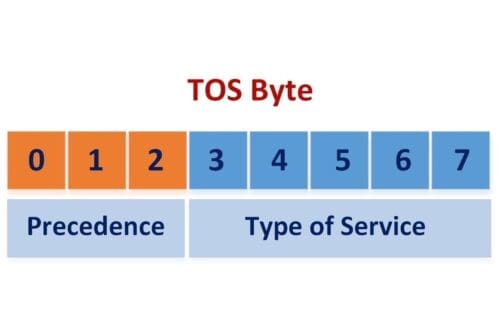Приоритет IP и значения DSCP в QoS (Quality of Service).