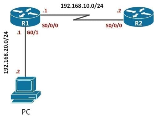 CBWFQ (QoS): как настроить управление очередями на Cisco